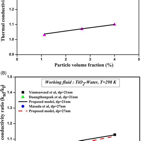 Comparison Of Cuo‐water Nanofluids Thermal Conductivity Ratio Of