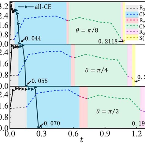 Color Online The Time Dependent Error εt ˆ U − E −i T 0 ˆ Ht Dt Download Scientific