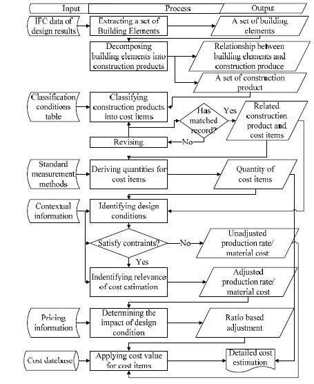 General Cost Estimation Process By Using Ifc Adapted From 21