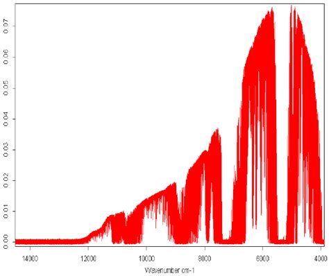 Examples Of Interferogram And Fourier Spectrum When Fts Observes The