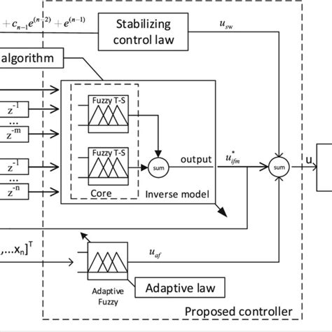 Block Diagram Of Proposed Inverse Fuzzy Controller Aimfc Scheme