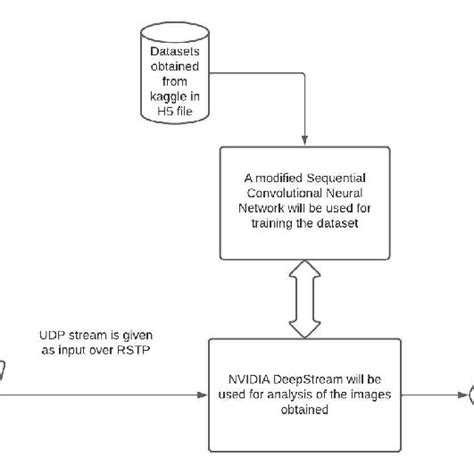 Workflow Representation Of The Cv And Tensorflow H5 Models Download