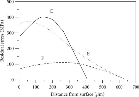 Variation Of Compressive Residual Stress With Distance From Surface For