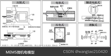 惯性测量单元 自学 csdn博客