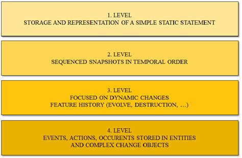 Levels Of The Temporal Gis Applications Download Scientific Diagram