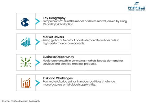 Rubber Processing Aids And Anti Tack Agents Market [2032]