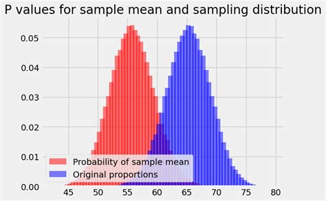 Bayes Confidence — Introduction To Data Science