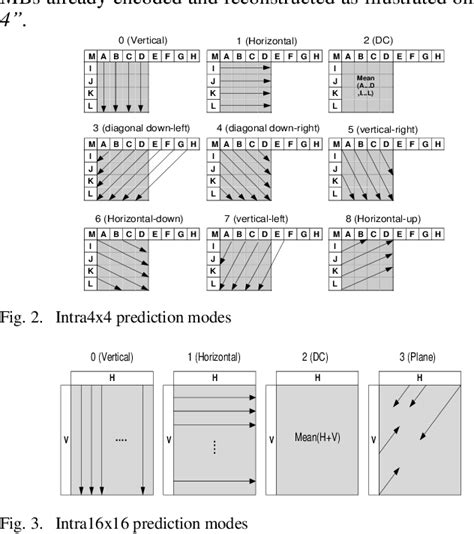 Figure 3 From Optimizations For Real Time Implementation Of H264avc Video Encoder On Dsp