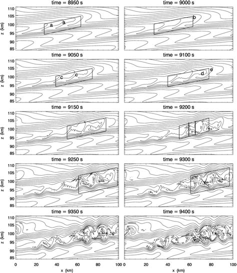 Contour Plots Of The Total Potential Temperature During Gw Propagation
