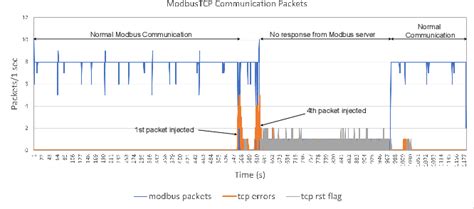 Figure 1 From Wheels On The Modbus Attacking Modbustcp Communications
