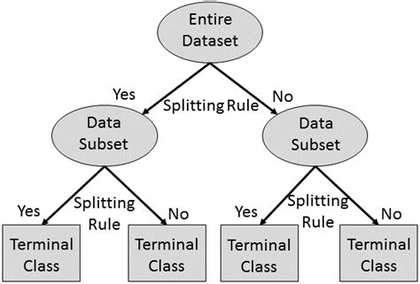 Decision And Classification Tree Schematic Tree Based Machine Learning