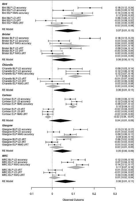 Forest Plot Of Imageability Effect Sizes On Word Recognition With Download Scientific Diagram
