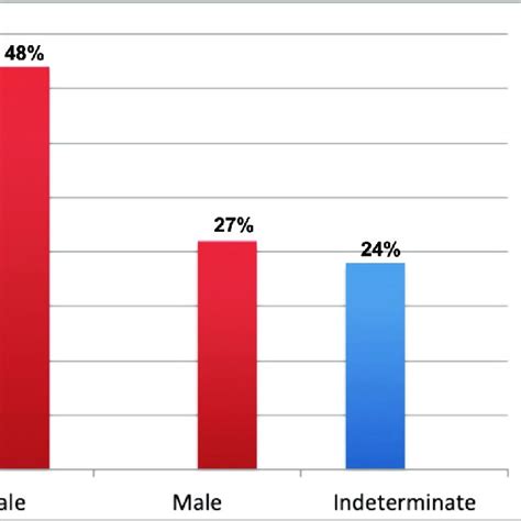 The Sex Determination Of The Analysed Skeletons Download Scientific Diagram
