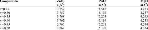 Lattice Parameters Of Individual Phases ZnO And MgO In 1 X ZnO XMgO Download Table