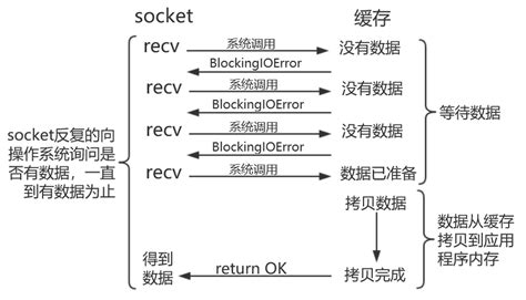 Python并发编程之io阻塞 Ywsun 博客园