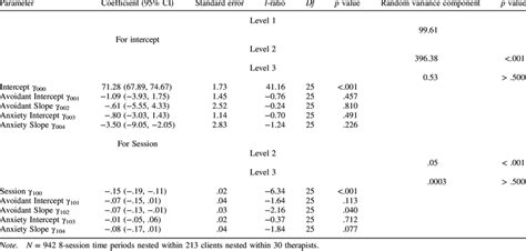 fixed effects with robust standard errors and random effects for the