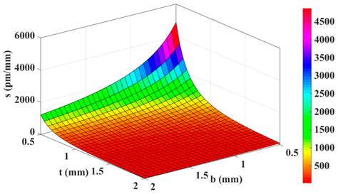 Materials Free Full Text A Double Fbgs Temperature Self Compensating Displacement Sensor And