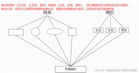 23种设计模式——gof23 Csdn博客
