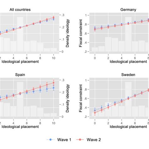 Average Predicted Perceptions Of Fiscal Constraint By Lagged Left Right Download Scientific