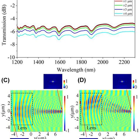 Simulated Performance Of The On Chip Grin Metalens For Fiber To Chip Download Scientific