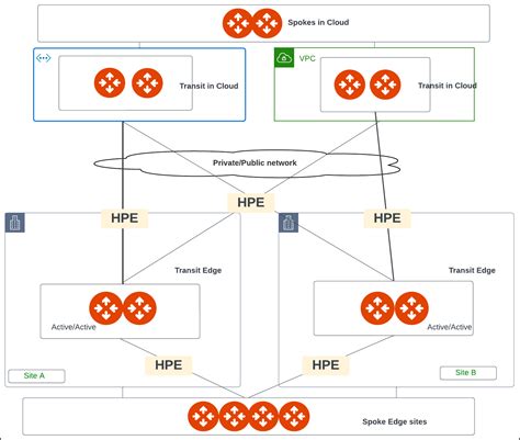 edge transit gateway deployment workflow for on premises documentation