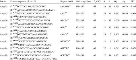 characterization of nine polymorphic primer pairs amplifying