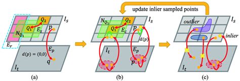 The Three Step Optimization Pipeline Of The Proposed Method A Download Scientific Diagram
