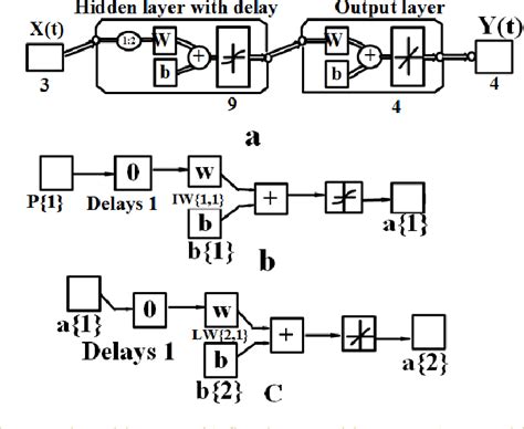 Figure From Designing Novel LDO Voltage Regulator Implementation On FPGA Using Neural Network