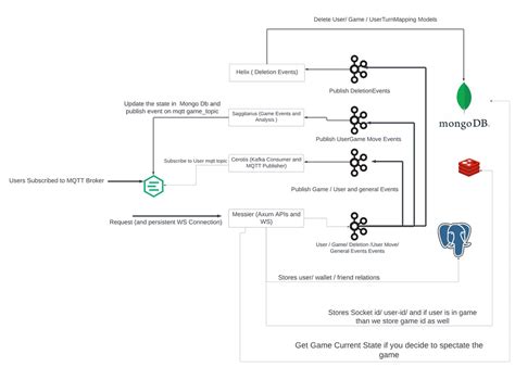 Need Some Advice To Implement A Realtime Feature For My Application
