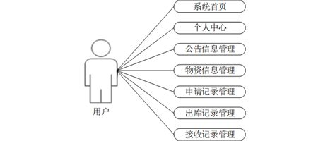 计算机毕业设计springboot疫情防控物资管理平台 Springboot防疫物资智慧调度与库存追踪系统 基于springboot的疫情应急
