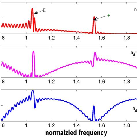 The Effect Of The Defect Layer Refractive Index On The Reflectance