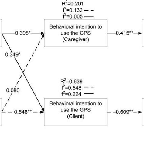 path modeling social influence and behavioral intention to use the