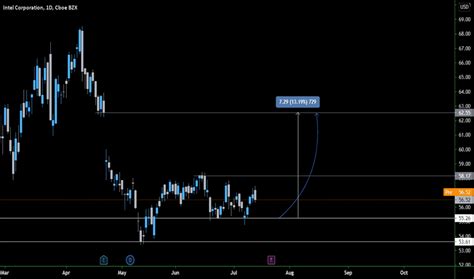 INTC Stock Price And Chart TradingView
