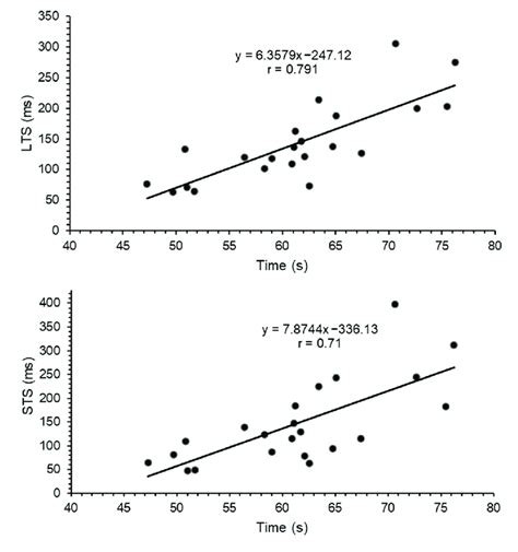 Linear Relationship Between Performance Time And LTS Upper Graph And Download Scientific