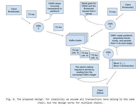 Hyperledger Fabric Mentioning Orderer Name While Using Kafka