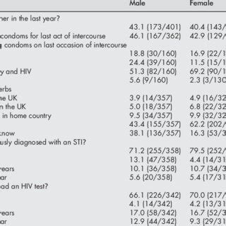 High Risk Sexual Behaviours And Use Of Sexual Health Services Among Download Table