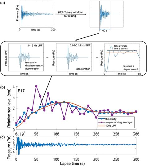A Schematic Diagram Of The Tsunami Early Detection Scheme Proposed By