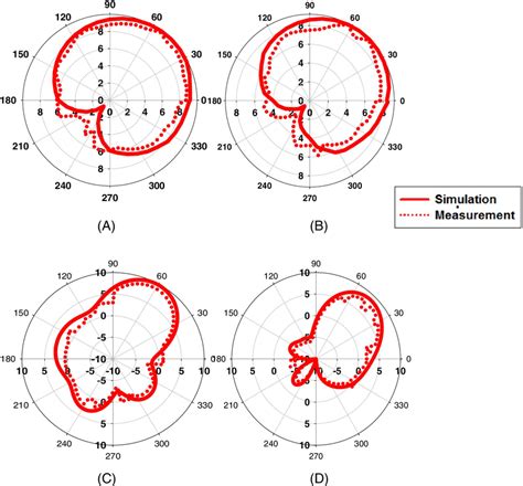 h‐plane radiation patterns of single port excitation for a 2 4ghz