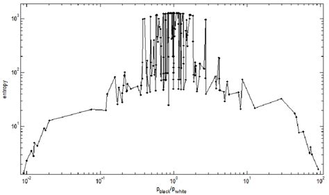 The Log Log Plot Of The Entropy And Ratio Between Two Possible States