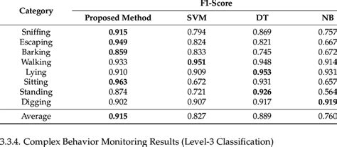 Comparison Of Level 2 Atomic Behaviors Identification Performance