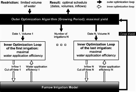 Deficit Irrigation The Nested Optimization Strategy Download
