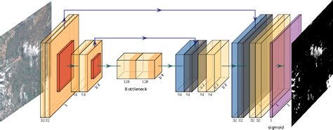 Figure 1 From Benchmarking Deep Learning Models For Cloud Detection In Landsat 8 And Sentinel 2