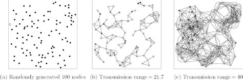 Randomly Generated Wsns Used In Simulation Download Scientific Diagram