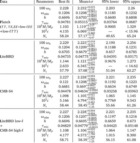 Best Fit Values Mean Error Bars And 95cl Limits For The Parameters Download Scientific
