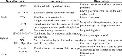Evaluation Of Soc Estimation For Lithium Batteries In Deep Learning Download Scientific Diagram