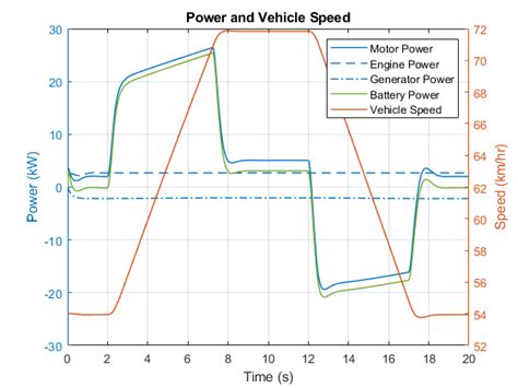 Power Split Hybrid Transmission Matlab And Simulink