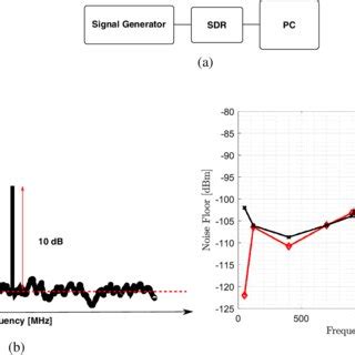A Instrument Connection B Pictorial Visualization Of The SDR Power Download Scientific