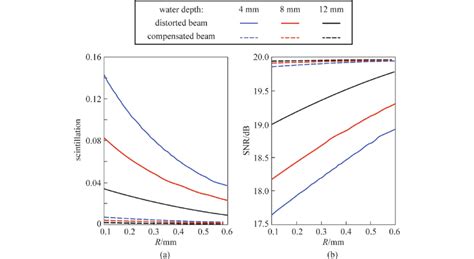 A Scintillation Index And B Snr Versus Aperture Radius R Of The