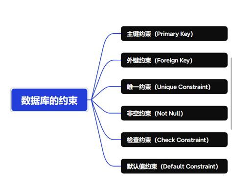 Mysql表操作进阶mysql数据库表设计进阶 Csdn博客