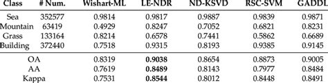 The Overall Accuracy Oa Average Accuracy Aa And Kappa Coefficient Download Scientific